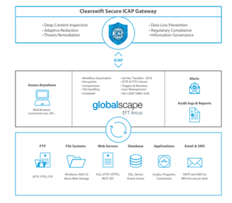 SFT Threat Protection | Globalscape